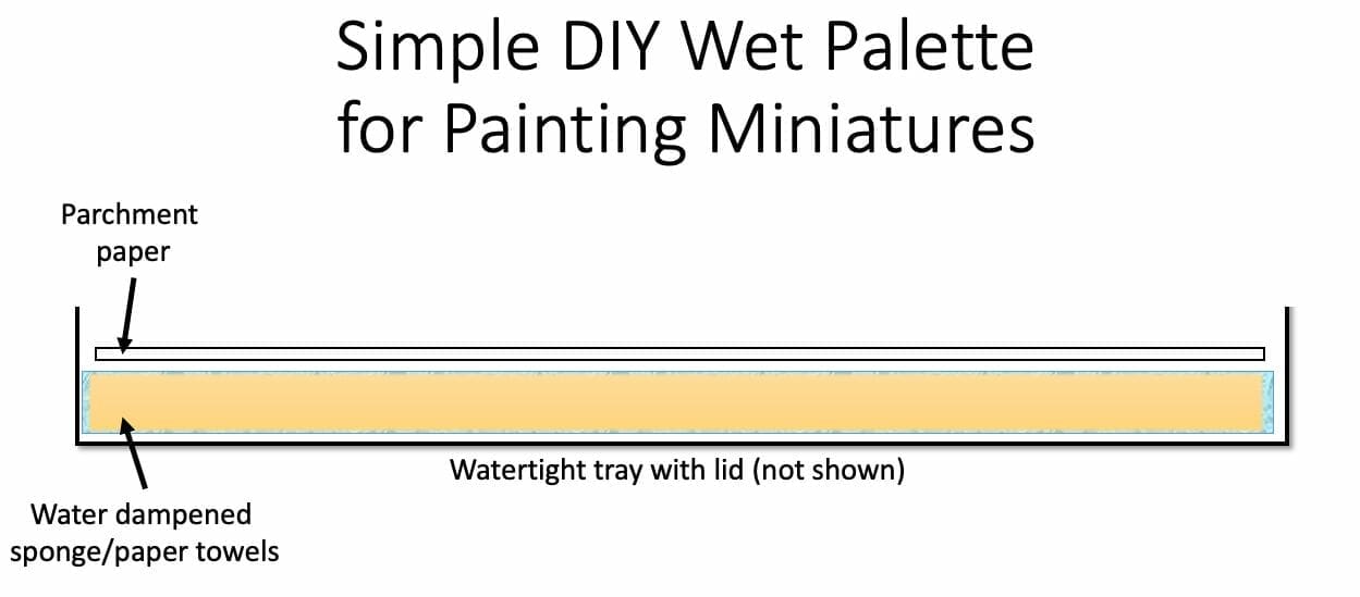 15 Best Wet Palettes for Miniature Painting (Review) - Tangible Day
